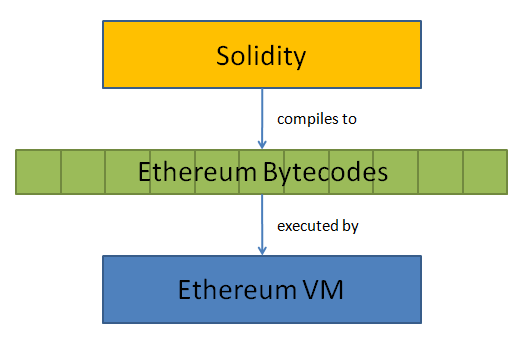 EVM (Ethereum Virtual Machine) là gì? Tìm hiểu crypto 2022