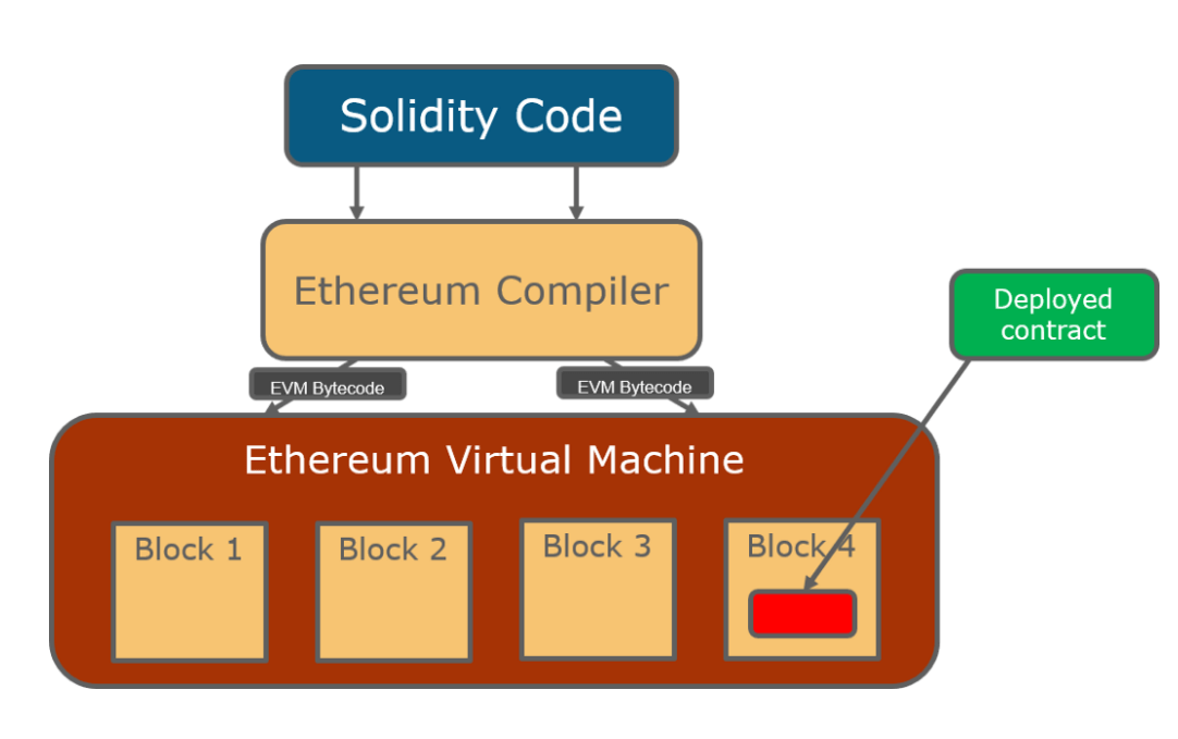EVM (Ethereum Virtual Machine) là gì? Tìm hiểu crypto 2022